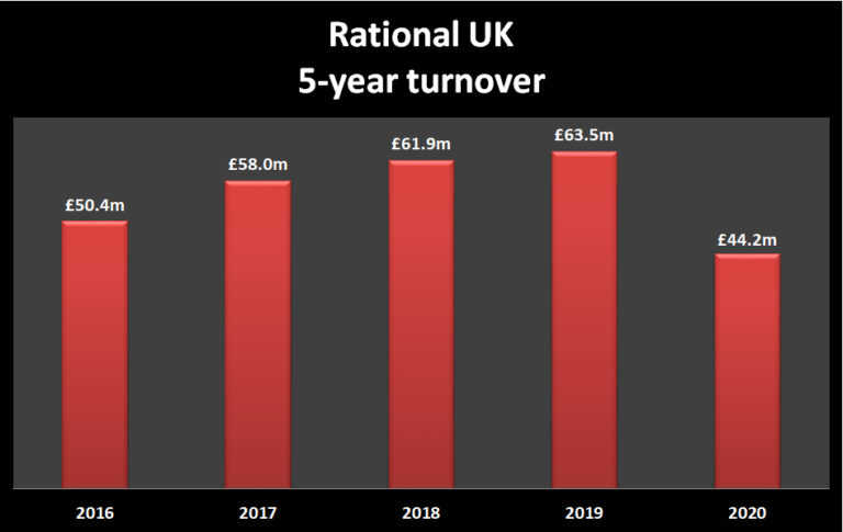Rational UK reveals 30% revenue hit