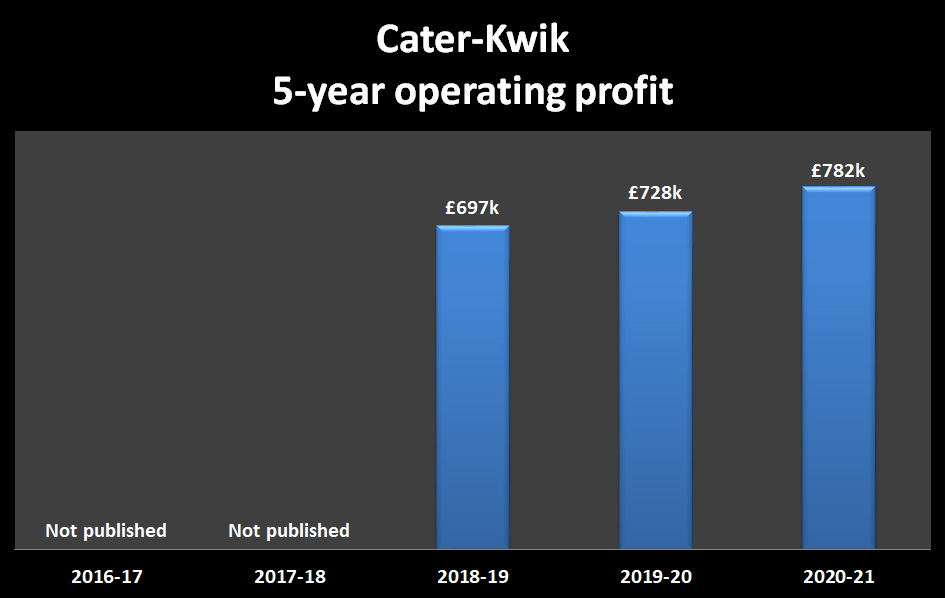 Catering Insight - Cater-Kwik expansion follows on from strong ...