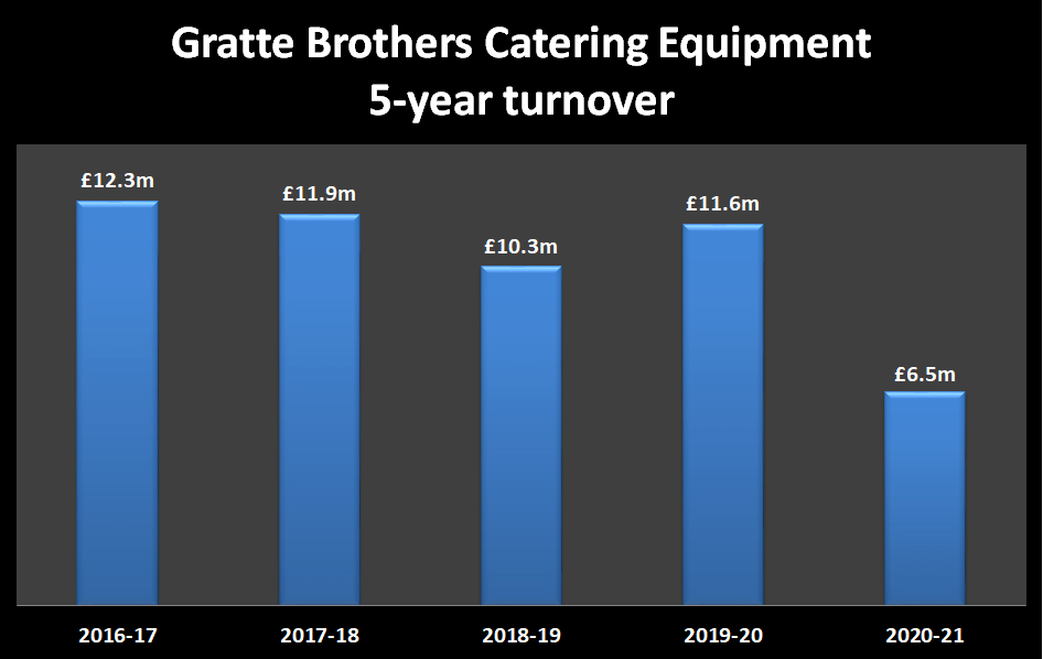 Catering Insight - Gratte Brothers looks to strong orderbook to pick up ...